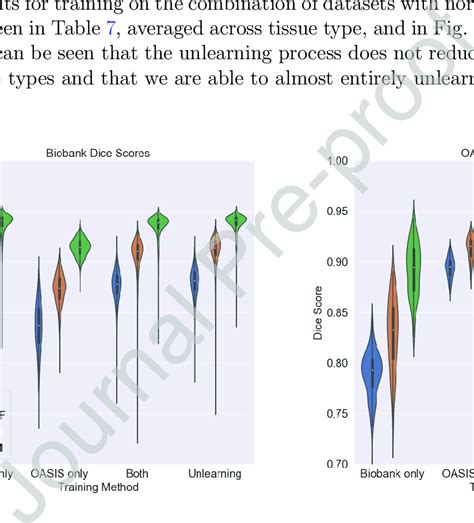 Dice Scores For The Two Datasets For Each Method Broken Down By Tissue