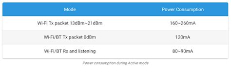 기술 여행자 Arsviator Esp32의 슬립모드와 전력소모 Esp32 Sleep Modes And Their Power Consumption