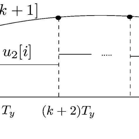 Multirate Feedforward Control Download Scientific Diagram