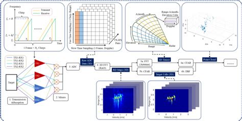 논문 리뷰 Depth Aware Fusion Method Based On Image And 4d Radar Spectrum