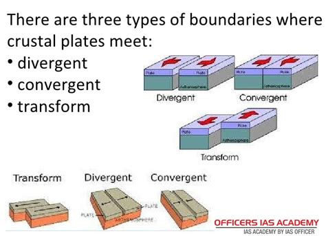 Types Of Plate Boundaries Transform At Mason Duckworth Blog