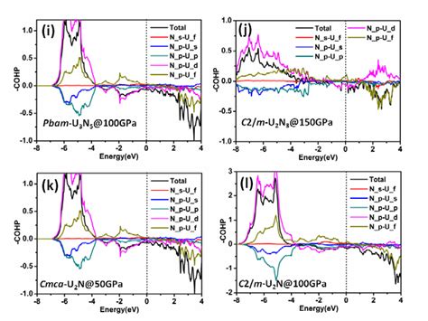 Cohp Functions For U N Interactions In Newly Predicted Un Compounds At Download Scientific