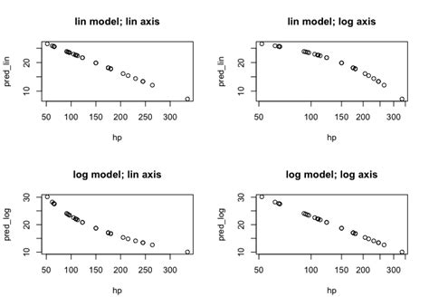 R Wrong Output From Linear Model Summary Table Stack Overflow