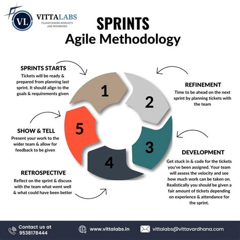 vitta labs on linkedin agile scrum scrummaster agilecoach