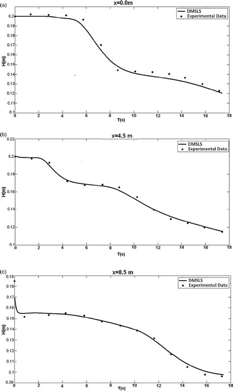 Comparison of the DMSLS solution with experimental data for Hu H d ¼ Download Scientific