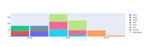 Python How Do I Split A Grouped Bar Chart Into Sub Groups Stack Overflow