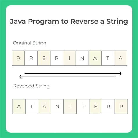 Reverse A String In Java Prepinsta