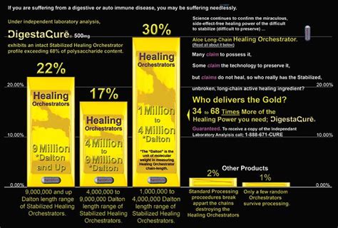 Bar Graph Shows The Benefits Of Pristine Nutraceuticals Digestacure