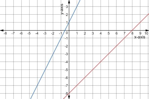 Parallel Lines On A Graph