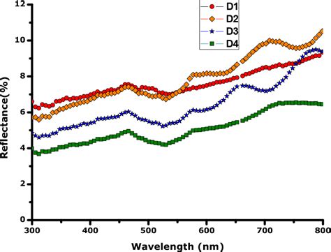 Ultravioletvisible Reflectance Spectrum Of The Dragonfly Aeshna Cyanea