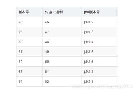 查看java编译后的class版本java编译成class查看版本号 Csdn博客