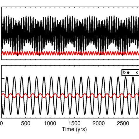 Radial Velocity Variations Solid Circles Show The Individual Radial Download Scientific