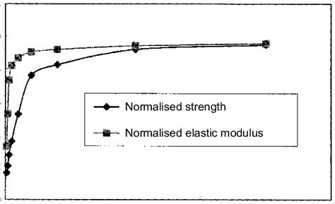 influence of the homogeneity index on the macroscopic elastic modulus