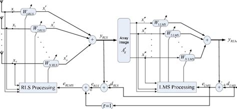 A Configuration Of The Rlms Algorithm Download Scientific Diagram
