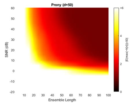average estimation error with given ensemble average length and snr for
