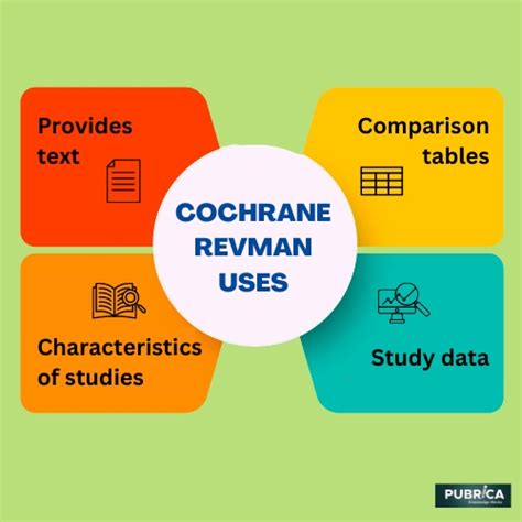 Cochrane Revman Framework Academy