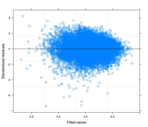 Heteroscedasticity Heteroskedasticity And Distribution Of The Dependent Variable In Linear