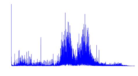 The Fft Spectrum Image Of An Inner Race Fault Signal Download