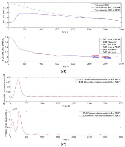 Combined State Of Charge And State Of Energy Estimation For Echelon Use Lithium Ion Battery