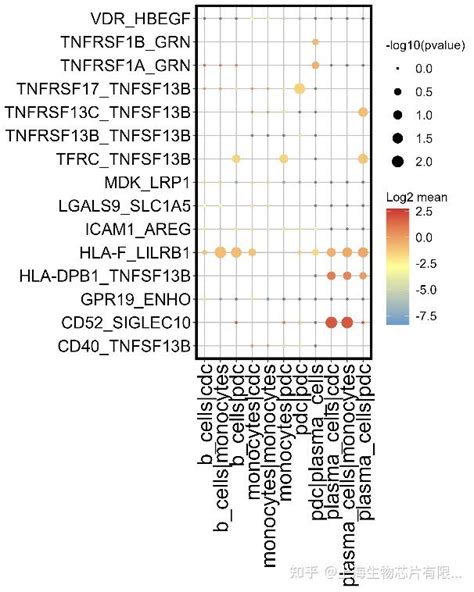 百篇文献汇总精华！单细胞高级分析（三） 知乎