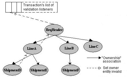 About Validation Logic