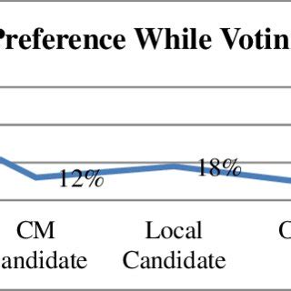 Preference While Voting Download Scientific Diagram