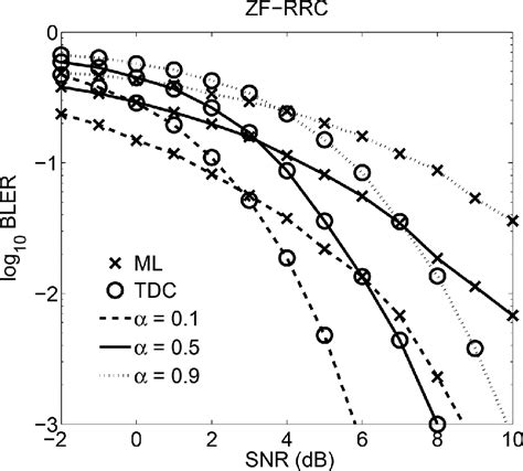 Bler Comparison Of The Ml Tdc Techniques With Zf Rrc Shaped Filter And