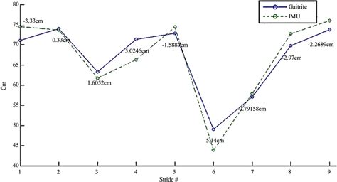 Implementation And Validation Of A Stride Length Estimation Algorithm Using A Single Basic