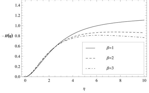 The Axial Velocity Component H Download Scientific Diagram