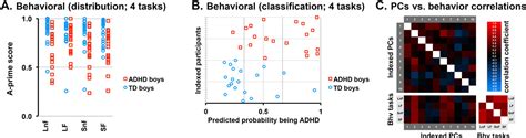 Figure 5 From Functional Neuroimaging Of Visuospatial Working Memory Tasks Enables Accurate