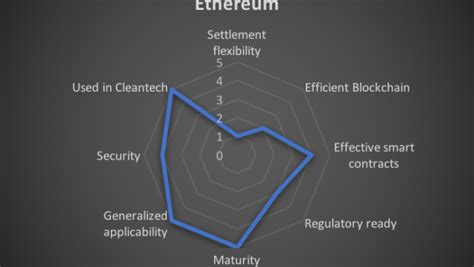 Blockchain For The Grid Major Blockchain Technologies