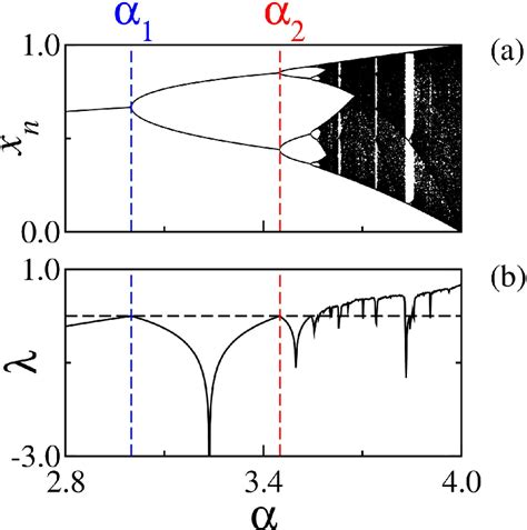 A Bifurcation Diagram X N As Function Of α For Logistic Equation Map Download Scientific