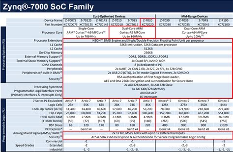 Zynq 简介 Csdn博客