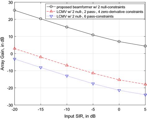 The Proposed Beamformer Offering Categorically Higher Array Gains Than Download Scientific