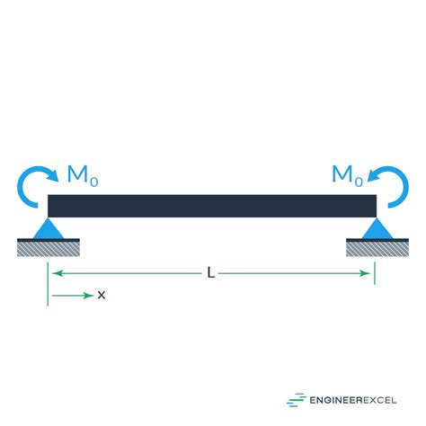 Beam Deflection Calculators Engineerexcel