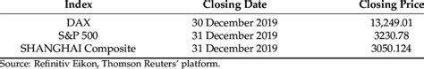 Indexes Closing Dates And Prices Download Scientific Diagram