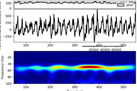 Multiple Trials With Consistent Seeding Issue Jonescompneurolab Hnn Core GitHub