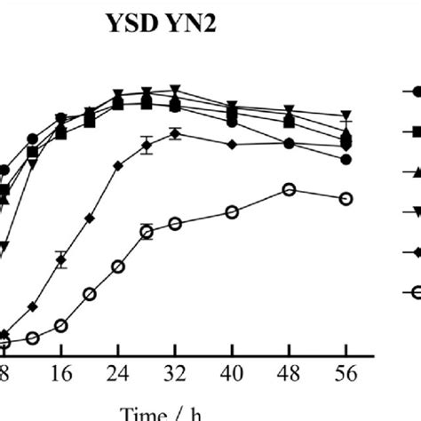Salinity Tolerance Growth Curve Of Ysd Yn2 Under Various Saline Download Scientific Diagram