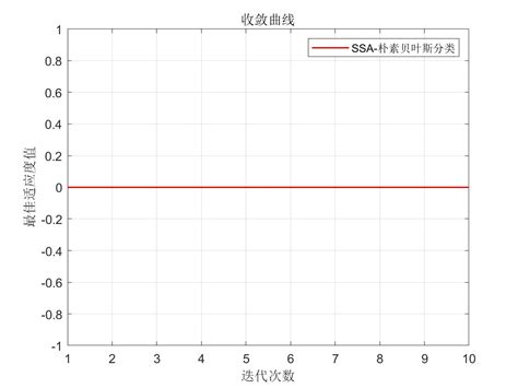Ssa优化朴素贝叶斯分类预测（matlab代码） Csdn博客