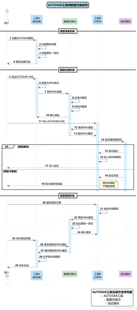 autosar进阶图解 ＞autosar rs interoperabilityofautosartools csdn博客