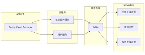Java微服务架构设计模式详解java 微服务架构图 Csdn博客