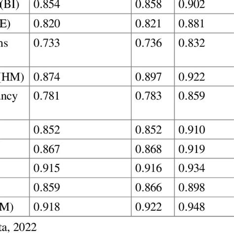 Discriminant Validity Test Results Download Scientific Diagram