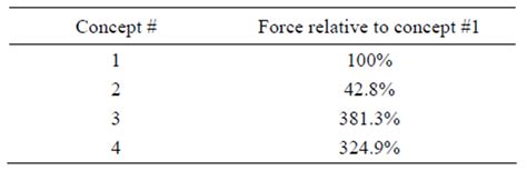 Development Of Wearable Micro Actuator Array For 3 D Virtual Tactile