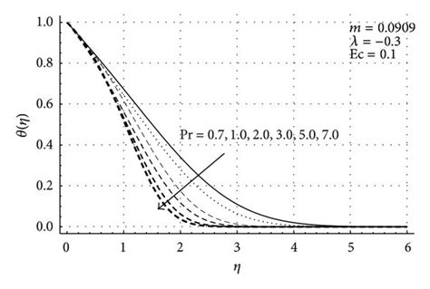 Effects Of Prandtl Number On Temperature Profile θ η Download Scientific Diagram