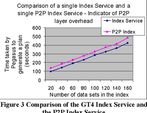 Figure 3 From Design Of A Scalable Peer To Peer Information System