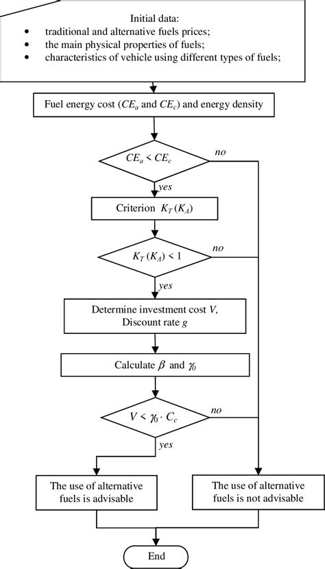 The Algorithm Makes Decisions On Alternative Fuel Use Download