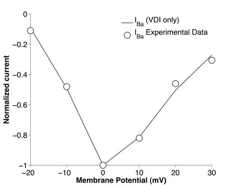 Comparison Between Experimental 3 And Simulated I Ba Iv Relation