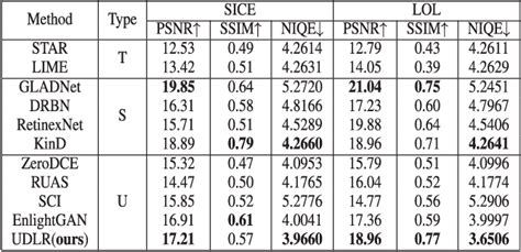 Table I From Unsupervised Low Light Image Enhancement Via Feature Smoothing And Curve Regression
