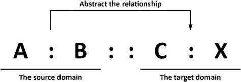 Proportional Analogy In Problem Solving Download Scientific Diagram
