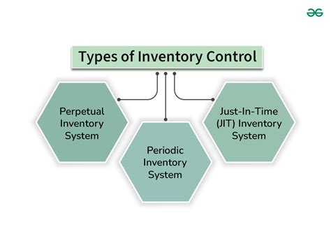 types of inventory control geeksforgeeks